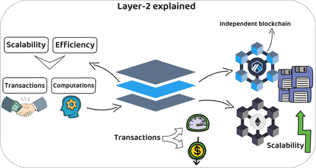How Arbitrum Revolutionized Ethereum! • iexplaincrypto