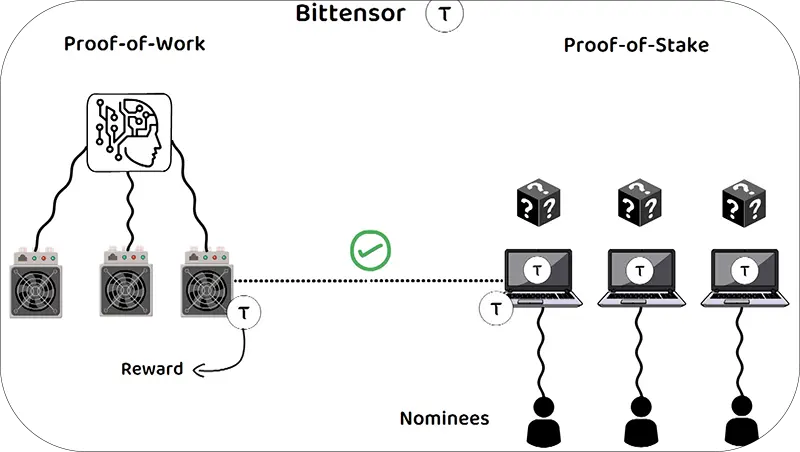What is Bittensor? TAO explained • iexplaincrypto What is Bittensor? TAO explained • iexplaincrypto