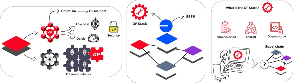 OP Mainnet (Optimism) simply explained • iexplaincrypto OP Mainnet (Optimism) simply explained • iexplaincrypto